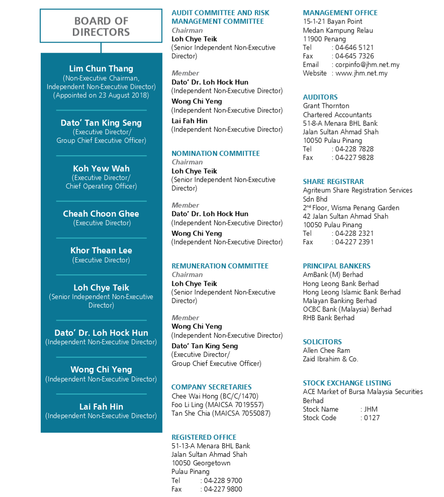 CORPORATE INFORMATION – JHM Consolidation Berhad