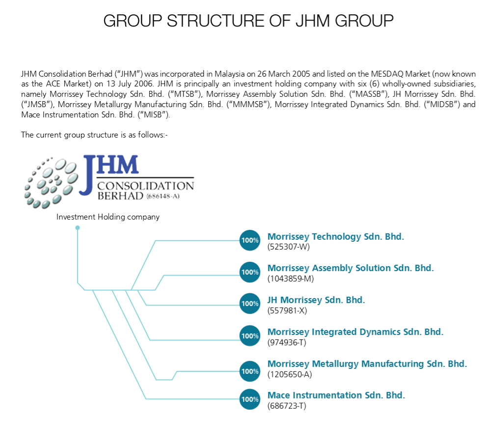 CORPORATE STRUCTURE – JHM Consolidation Berhad