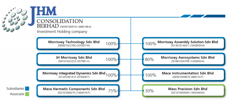 JHM Consolidation Berhad