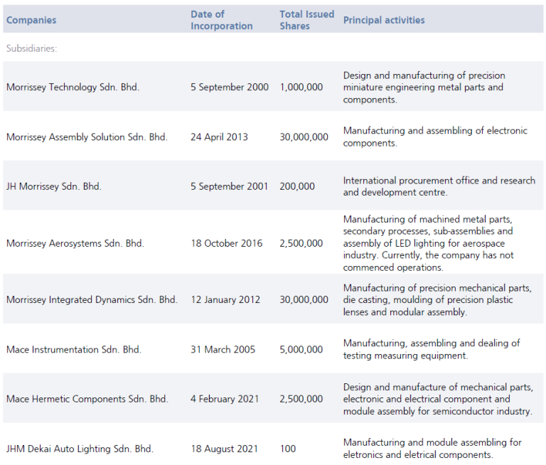 GROUP STRUCTURE OF JHM GROUP – JHM Consolidation Berhad