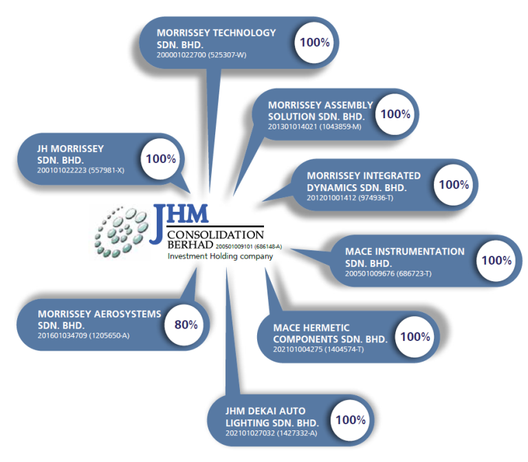 GROUP STRUCTURE OF JHM GROUP – JHM Consolidation Berhad